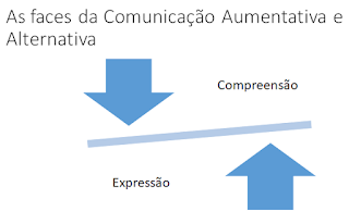 Autismo, Linguagem, Comunicação Aumentativa e Alternativa: Quem precisa ...