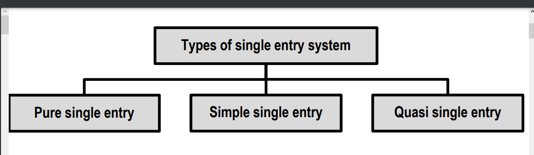 what are the types (methods) of single entry system?
