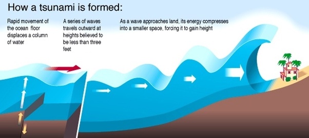 HOW ARE TSUNAMIS FORMED