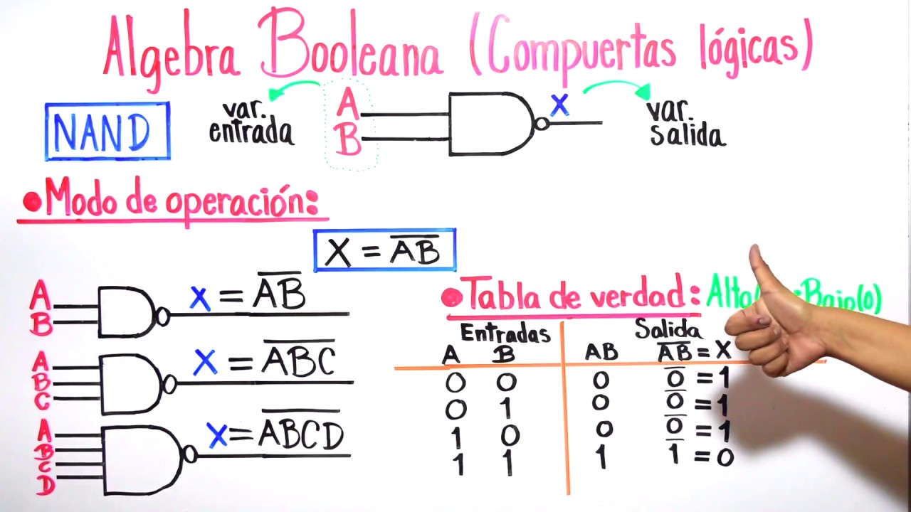 Álgebra Booleana