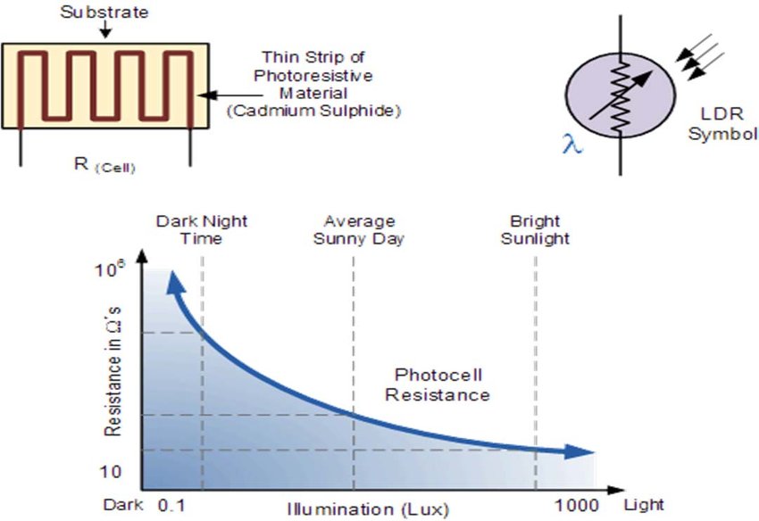 World Of Science And Technology: LDR (Light dependent resistor)