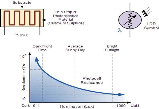 World Of Science And Technology: LDR (Light dependent resistor)