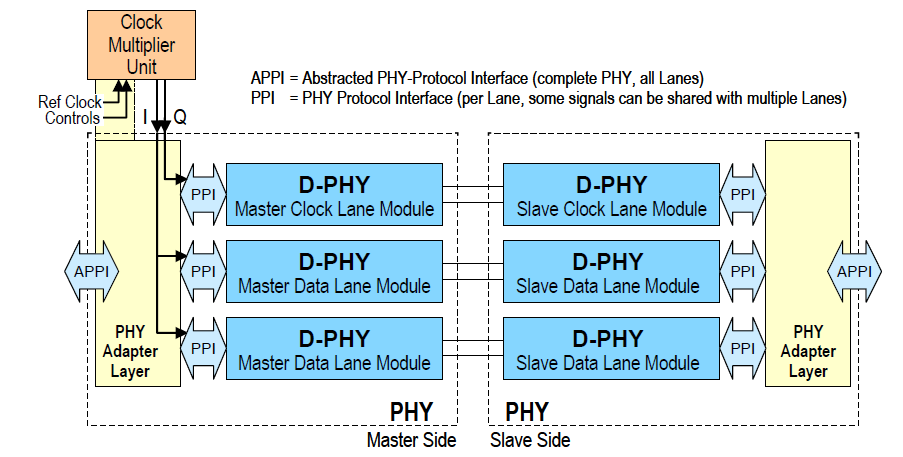 Jeonghun (James) Lee: MIPI DSI(Display Serial Interface)