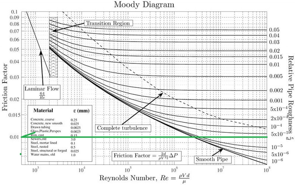 PLAIN AND CIVIL EXAMPLE 6 2 4 APPLICATION OF MOODY DIAGRAM plain-and-civil-example-6-2-4-application-of-moody-diagram