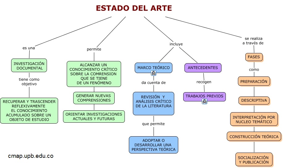 Estado del Arte en el Proceso de Investigación - Investigación Científica y de Cátedra