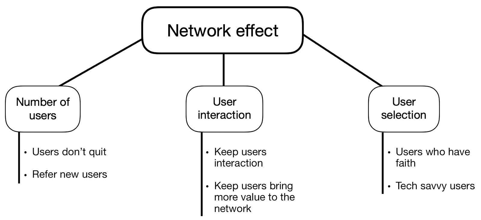 An anatomy of a cryptocurrency's network effect