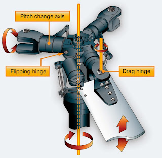 Types of Helicopter Rotor Systems | Aircraft Systems