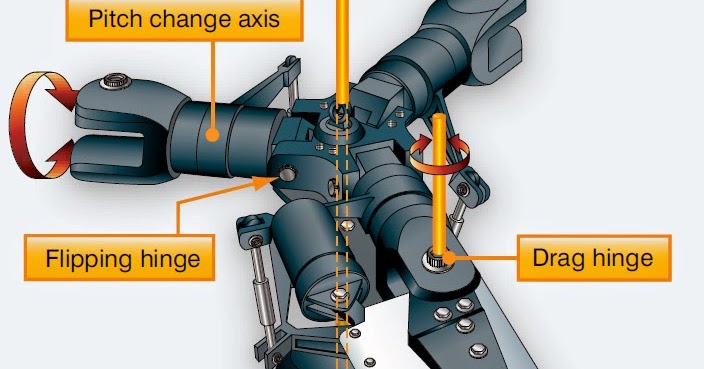 Types of Helicopter Rotor Systems | Aircraft Systems