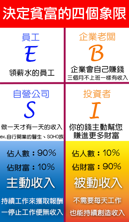 由一杯咖啡 讓愛傳出去: ESBI 四大象限 = 決定人生貧富的四種分類