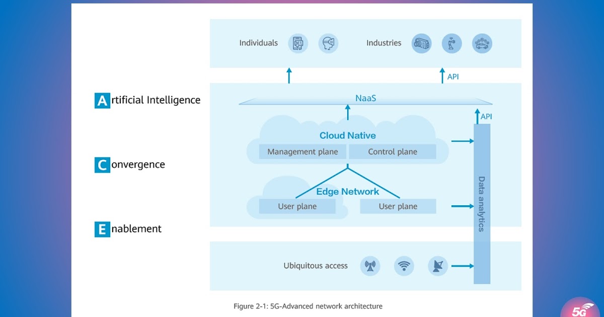 The 3G4G Blog: 3GPP's 5G-Advanced Technology Evolution from a Network ...