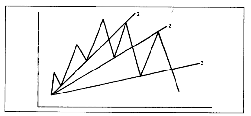 The Fan Principle in Technical Analysis