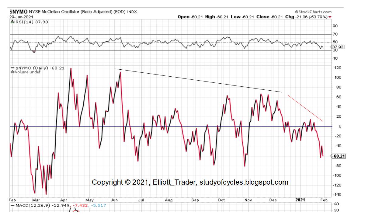 Elliott_Trader: NYAD v McOsc