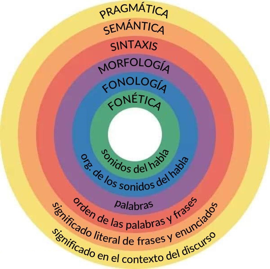 LA COMPLEJIDAD DEL LENGUAJE