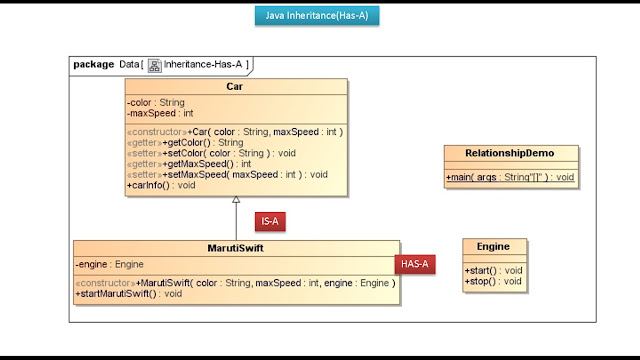 Java Ee Java Tutorial Inheritance Has A Relationship Car