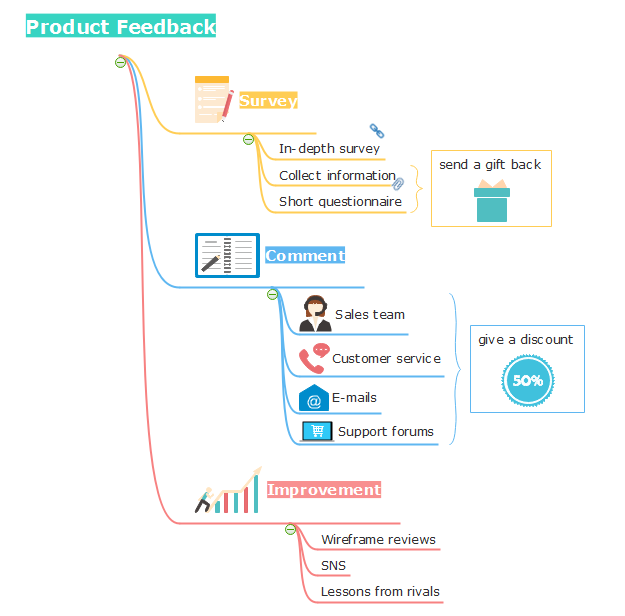 Mind Map for Product Managers – 4 Best Practices