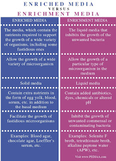 RDK PARAMEDICAL STUDENT STUDY: Difference Between Enriched Media and ...