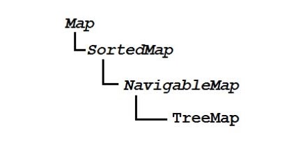 Sortedmap Vs Treemap