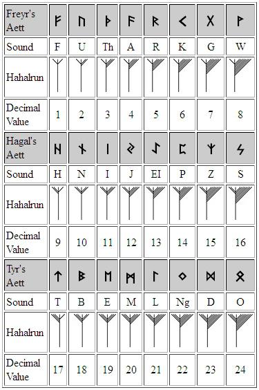 Anyone ever notice the similarities with the languages in the lord of ...