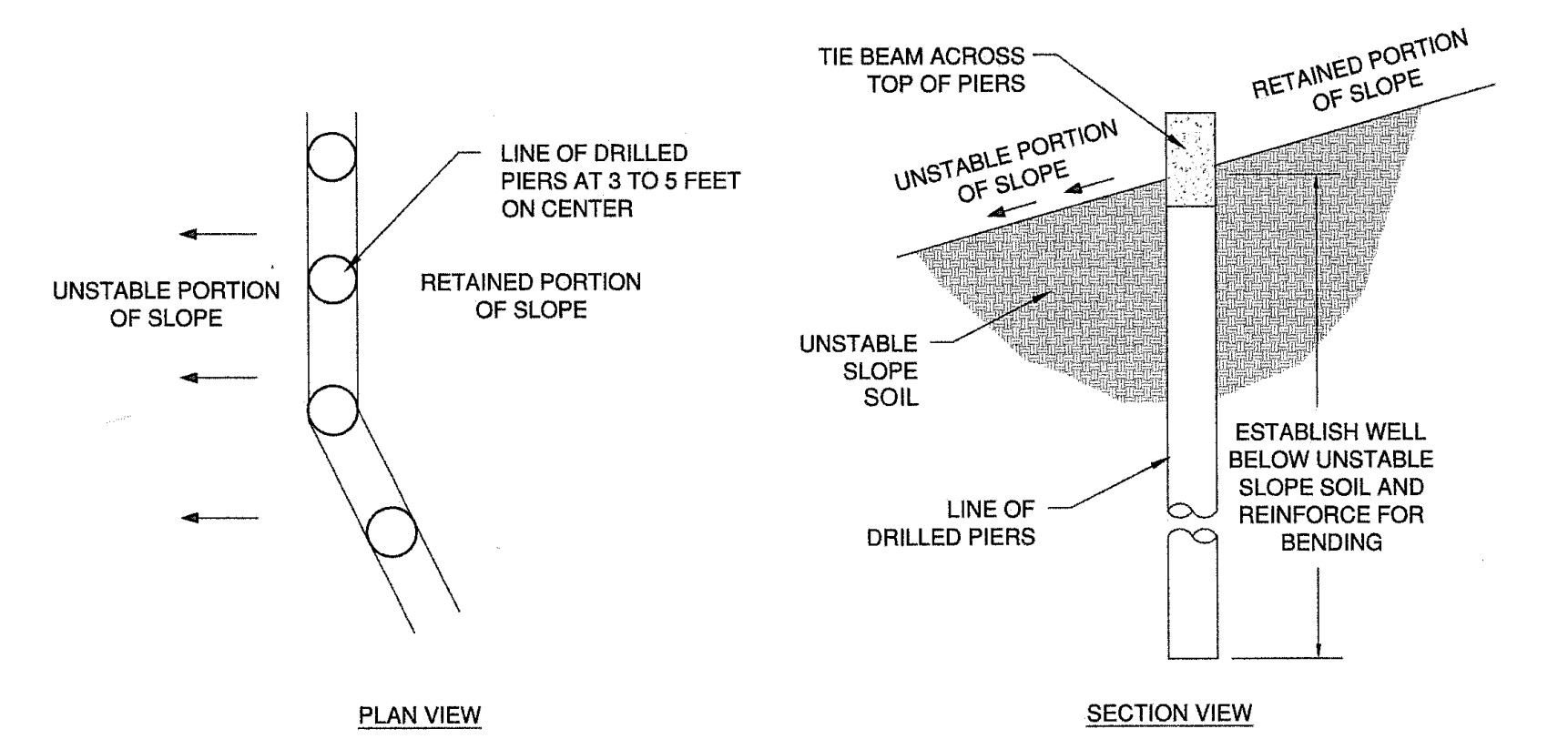Slope instability and methods to prevent it.