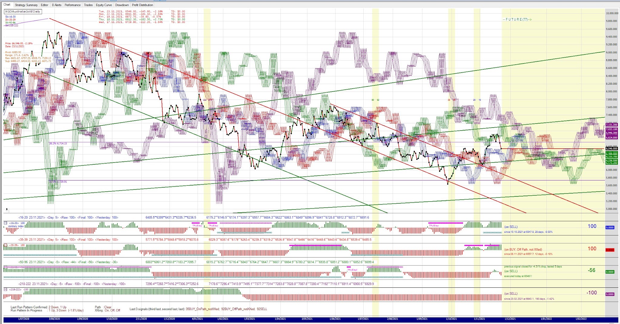 BMGold Technical Analysis: USERX and XGD.AX chart