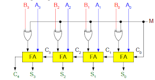 Digital Logic Design: Binary Parallel Adder/Subtractor