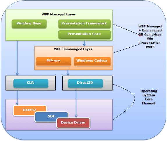 What is WPF and its Architecture ~ Microsoft .Net Expert Call@+91 ...