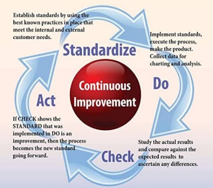 BELAJAR TEKNIK INDUSTRI: SDCA (Standardize, Do, Check, Action)