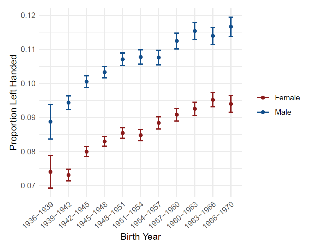 A sinister attractor – why males are more likely to be left-handed