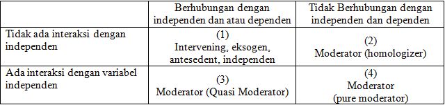 TUTORIAL STATISTIK: Model Regresi dengan Moderasi