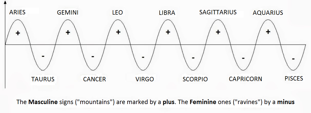 science-astrology: The "feminine" type of aggressiveness (what has ...