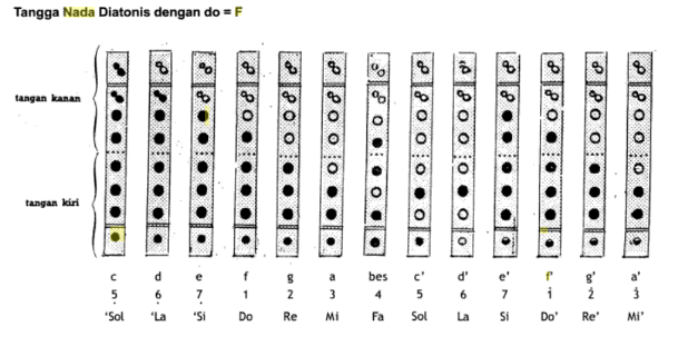 Not Angka Recorder Hari Merdeka