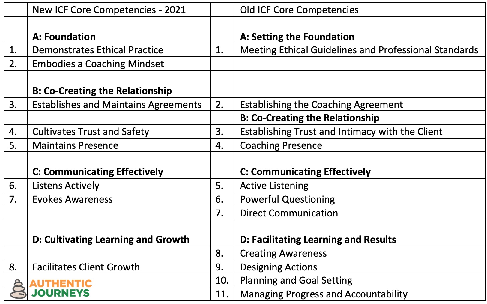 Updated vs. Old ICF Core Competencies - Authentic Journeys