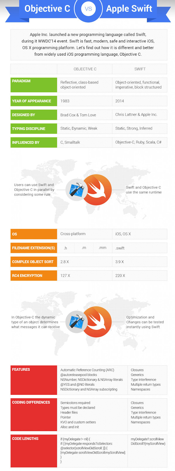 Why Apple is still supporting objective c ? - COFPROG
