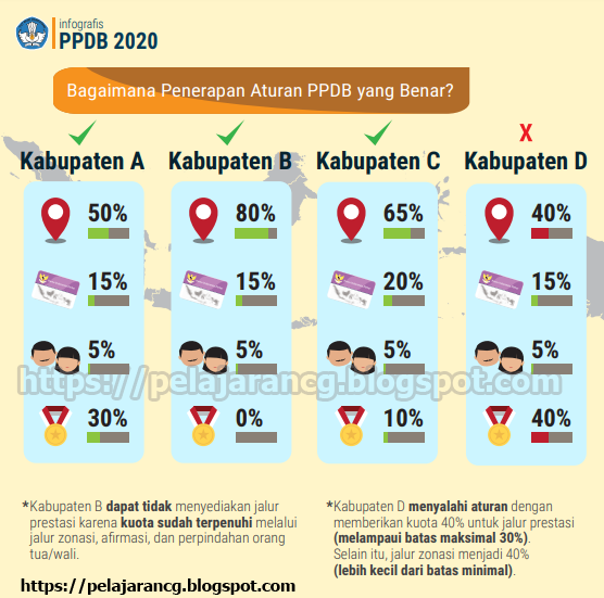 PPDB 2020, INFOGRAFIS PENERIMAAN PESERTA DIDIK BARU TAHUN PELAJARAN ...