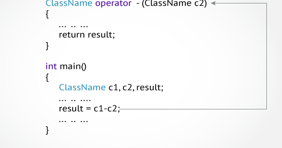 Operator Overloading in C++