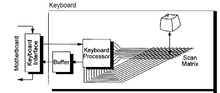Know fundamentals better: COMPUTER ARCHITECTURE - 1