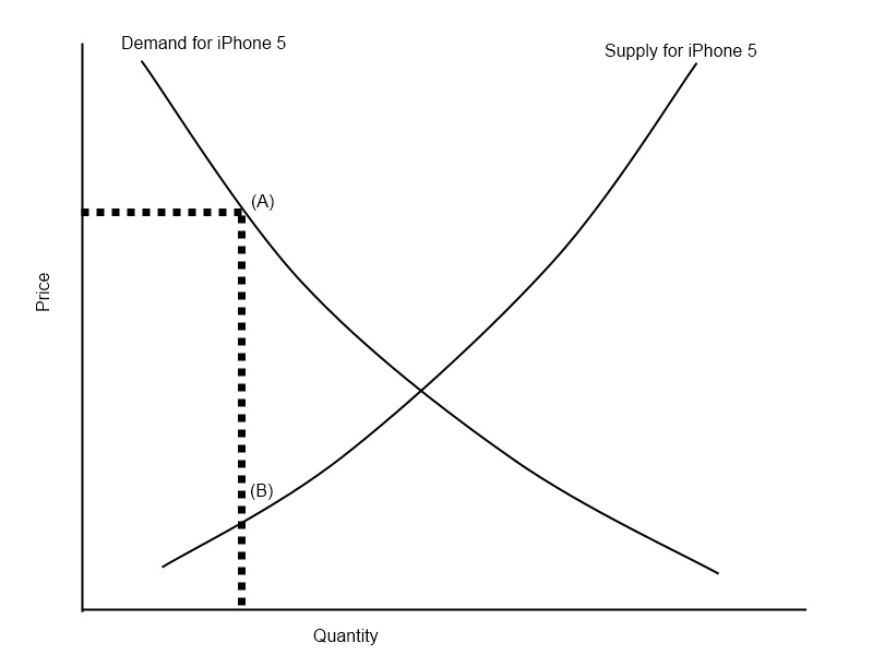 Microecon Blog: The (micro)Economic Effects of the iPhone 5 Launch