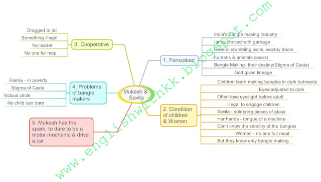 English Class: Lost Spring (Part II) by Anees Jung