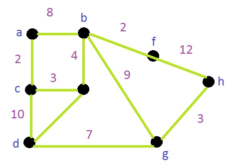 karlafgm: Algoritmo de Prim