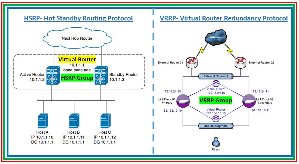 glimpse-of-hsrp-vrrp-and-glbp-protocols-with-difference-the-network-dna