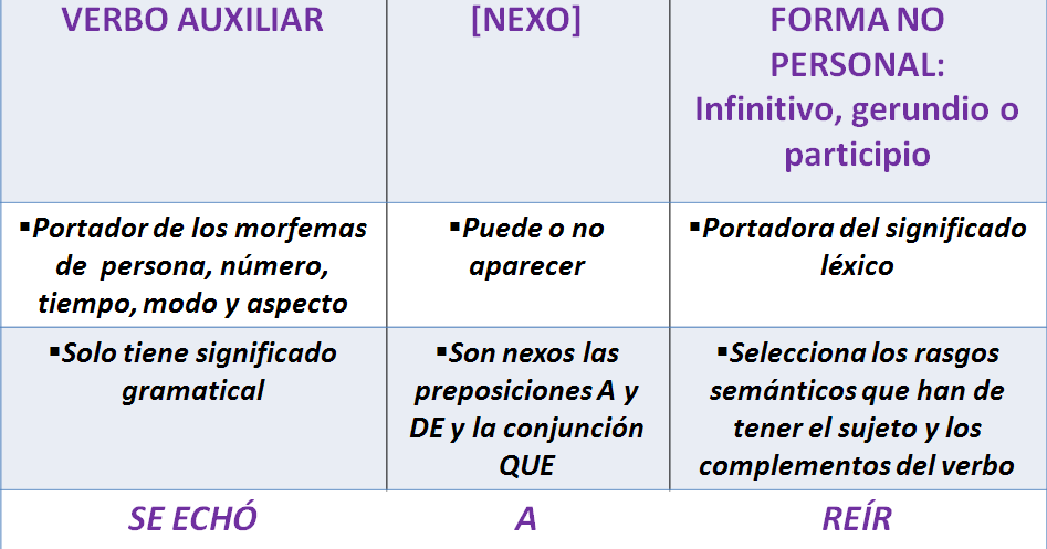 COMPLEMENTO AGENTE: LAS PERÍFRASIS VERBALES