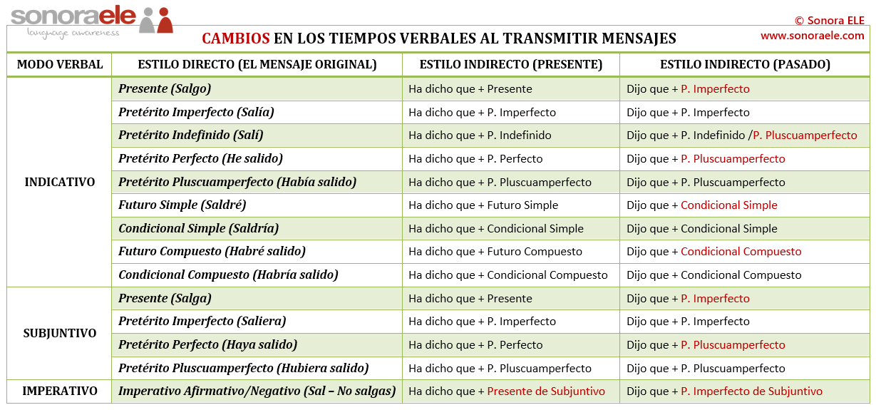 ONLINE SPANISH: ESTILO INDIRECTO: LOS CAMBIOS EN LOS TIEMPOS VERBALES