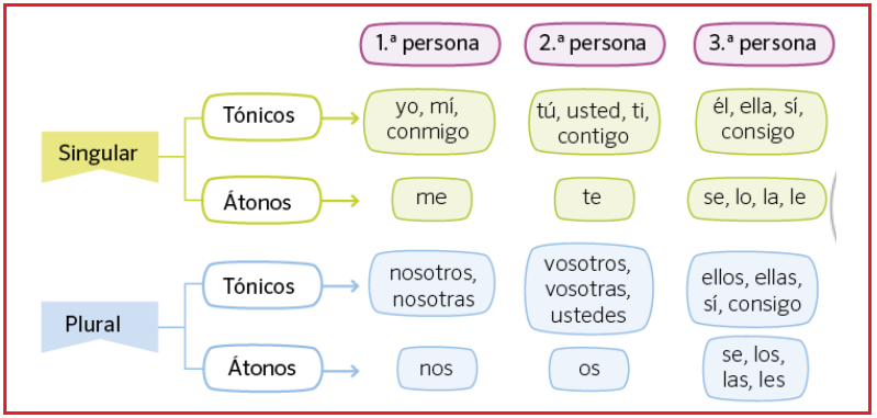 TEACHER ALEJANDRA PAREDES: 5A-5B -LUNES 1 DE MARZO - EL VERBO Y LOS ...