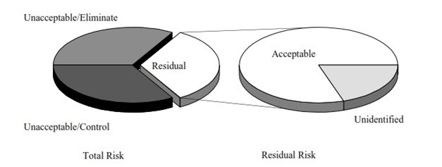 NIFS: Residual Risk if not managed effectively can harm the organization