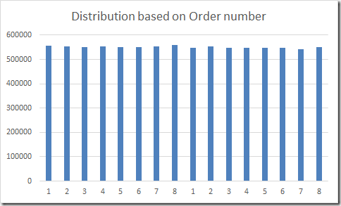Netezza Data Warehouse: Skew in Netezza tables