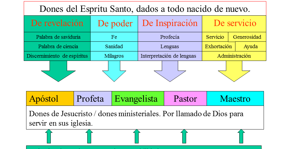 Mensajeros de Gracia: LOS DONES MINISTERIALES