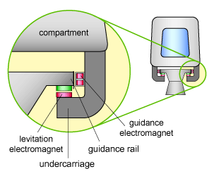 Write: Magnetic Levitation (MagLev) Train