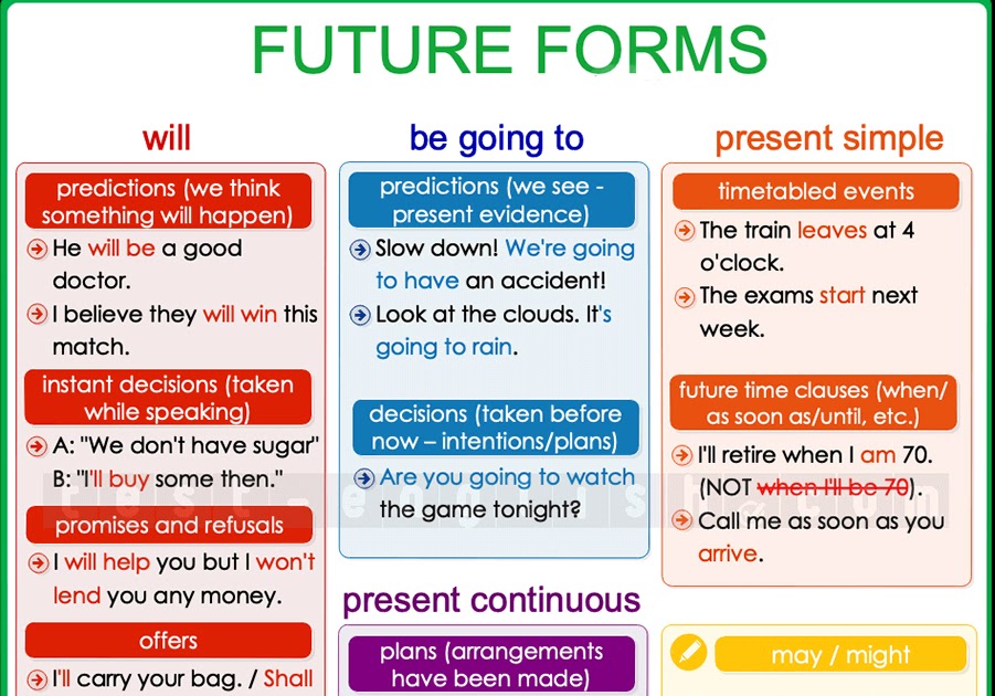 Wordwall future forms