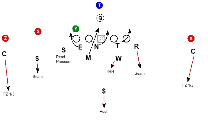 BLITZOLOGY: Pressuring Y-Off/Sniffer Formations