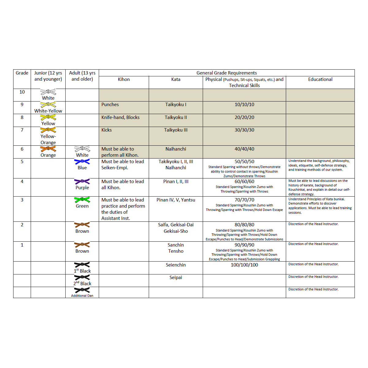 Update: Belt Test Guide ~ Koushinkai Karate